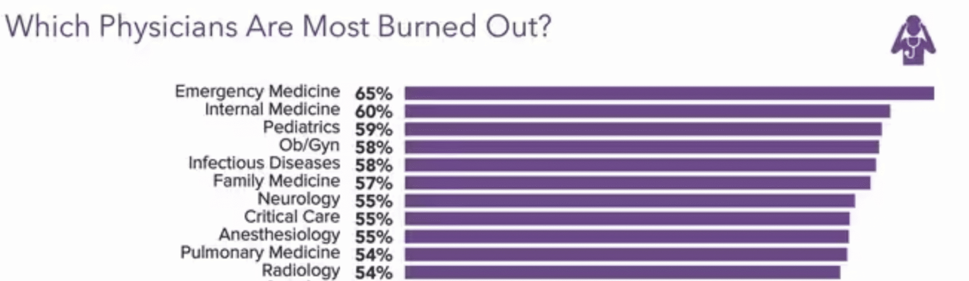 The Reality of Physician Burnout and Depression